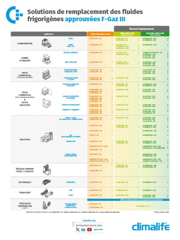 Tableau de remplacement des fluides frigorigènes - Climalife