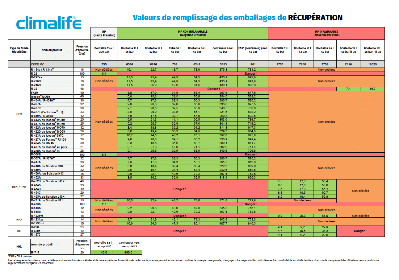 Valeurs de remplissage des emballages de récupération - Climalife