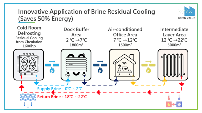 Neutragel®Neo Heat transfer fluid is chosen for a frozen food logistic ...