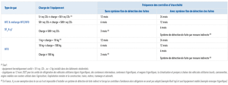 Pourquoi mettre en place un système de détection de fuites ? - Climalife